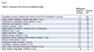 Riboflavin: Vegan Sources, Function, Deficiency Symptoms – Your Vegan ...